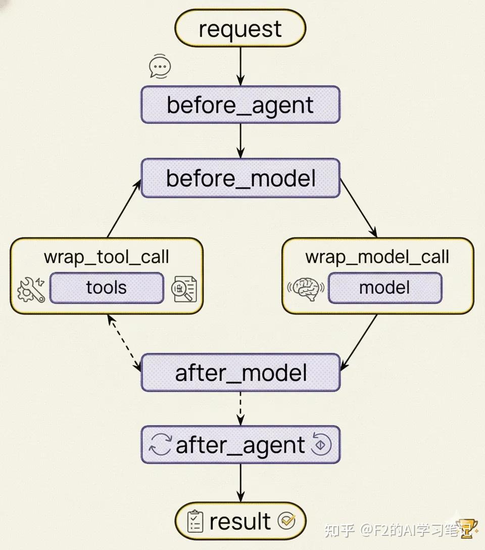 2万字一文读懂 LangChain 1.0：智能体（Agent）的核心组件 - 知乎