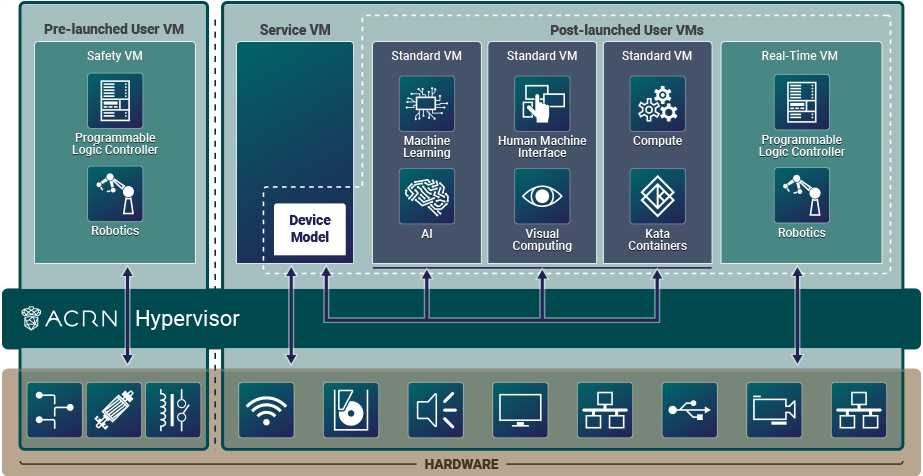 在ACRN Hypervisor上设置并使用软实时Linux Pre-Launched VM和普通Linux Post-Launched VM - 知乎