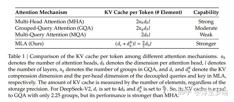 MLA（Multi-Head Latent Attention）—DeepSeek-V2/V3 Attention方案 - 知乎