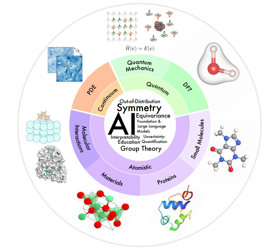 重磅！60+位作者发布263页pdf《AI4Science》论文，百科全书式概述人工智能在量子、原子级和连续系统科学的应用 - 知乎