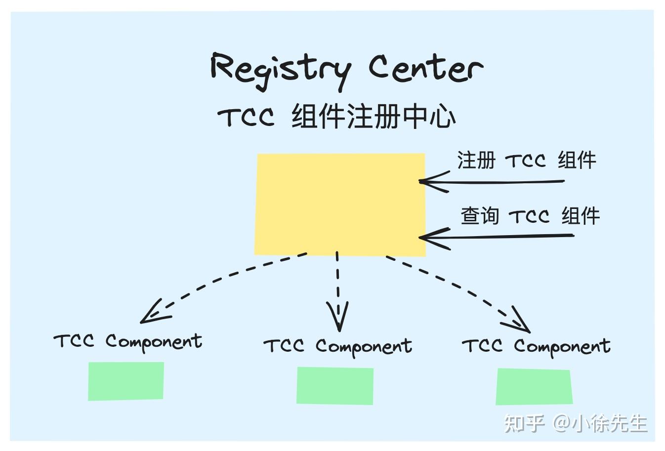 从零到一搭建 TCC 分布式事务框架 - 知乎