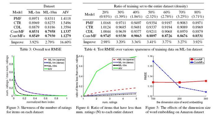 [论文学习]Convolutional Matrix Factorization for Document Context-Aware Recommendation - 知乎
