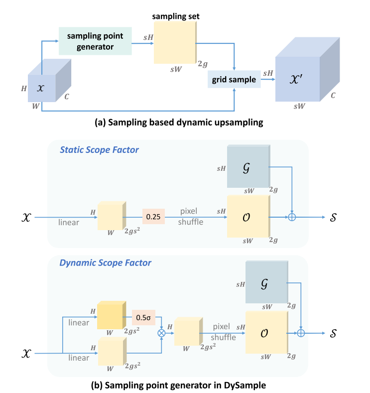 (即插即用模块-特征处理部分) 五、(ICCV 2023) Dynamic Upsampling 动态上采样 - 知乎