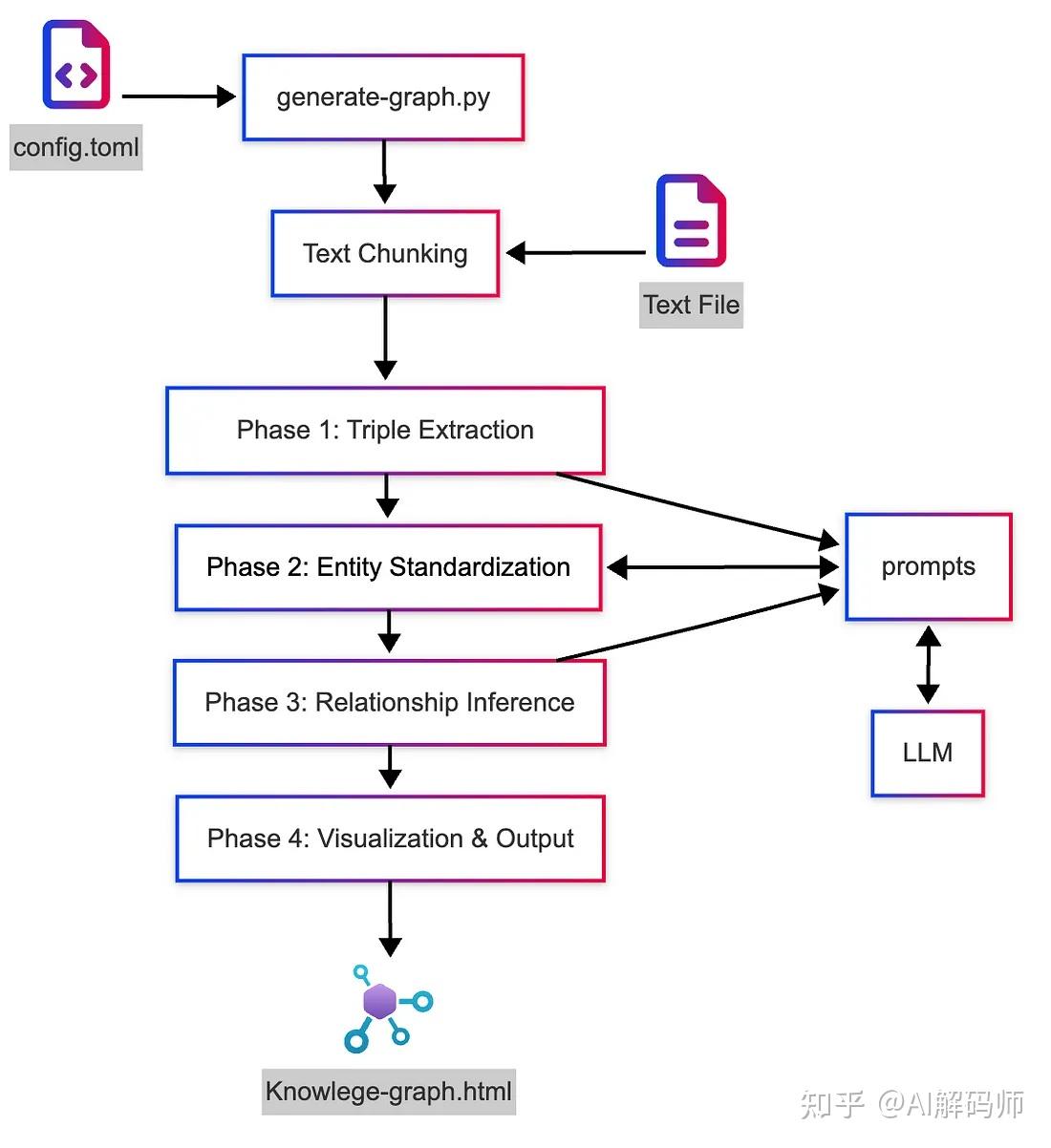 AI-Knowledge-Graph：LLM如何将非结构化文本转化为可交互的知识图谱？——从原理到实践 - 知乎