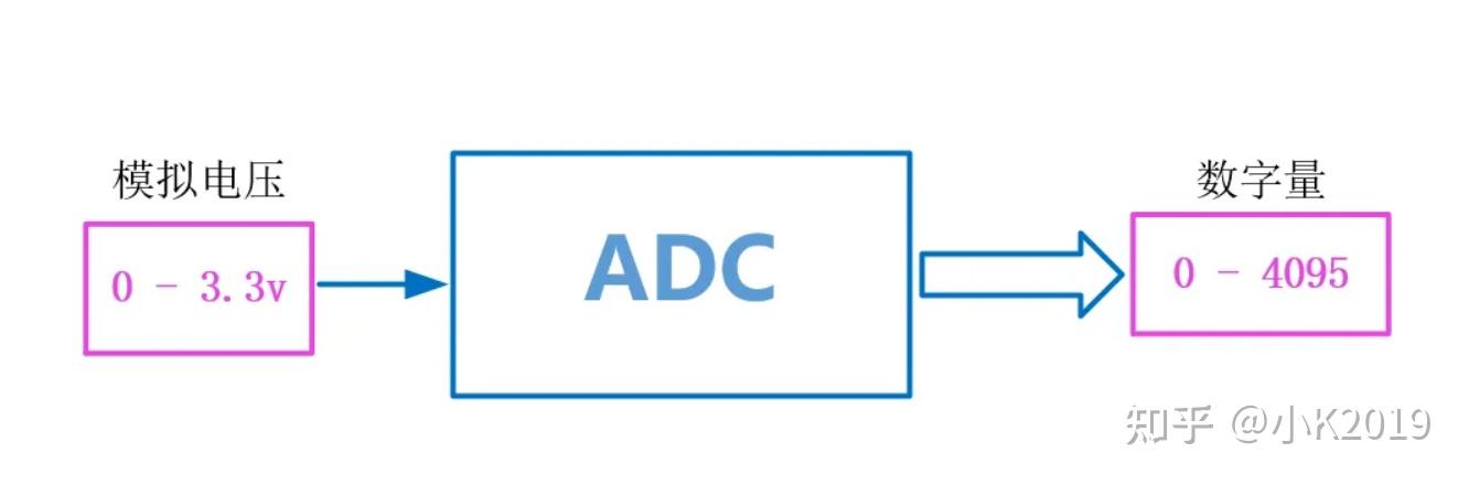 stm32单片机- ADC-技术详细解+程序示范（FREERTOS+HAL+多通道+DMA） - 知乎