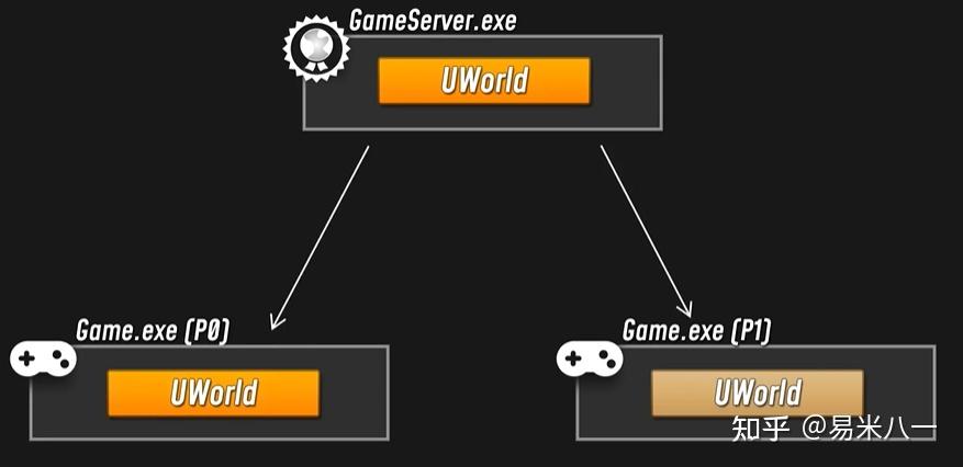 UE5 -- Replication（网络复制） - 知乎