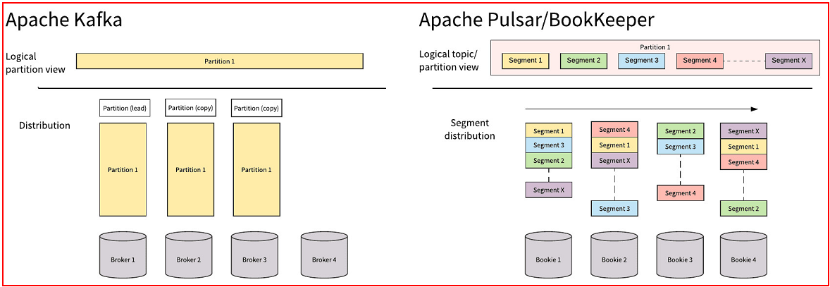 为什么我们最终选择 Apache Pulsar 替代 Kafka？ - 知乎