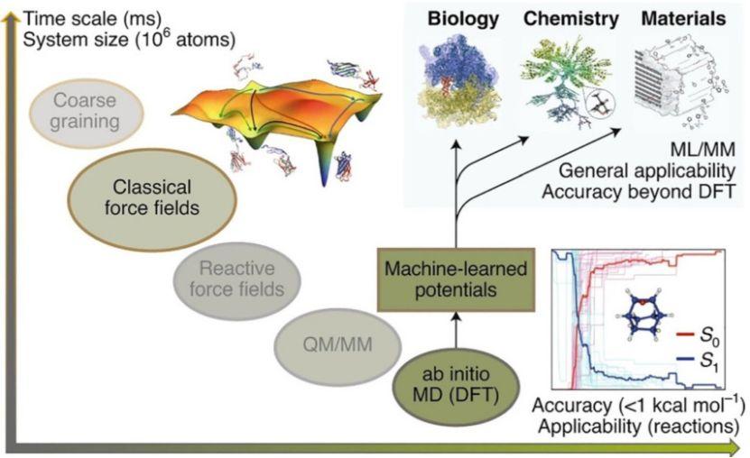 从头算分子动力学AIMD与经典分子动力学MD的计算成本与精度分析 - 知乎