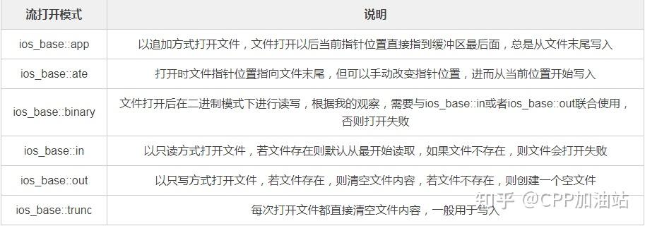 c++中ifstream及ofstream超详细说明 - 知乎