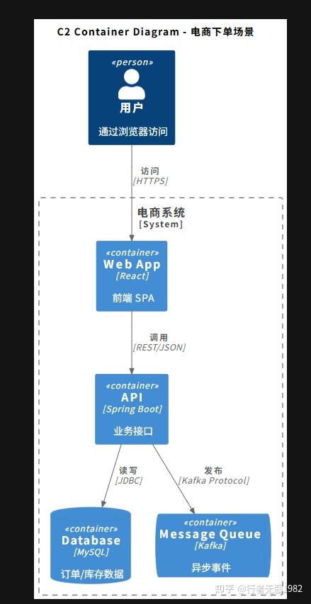 架构可视化双雄全解析 ——4+1 视图模型与 C4 模型从入门到落地 - 知乎