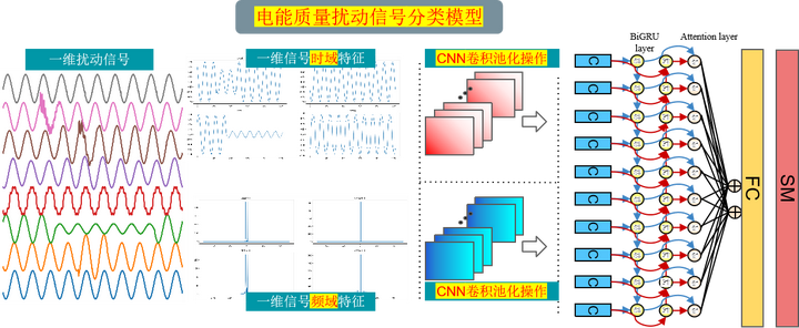 基于FFT + CNN - BiGRU-Attention 时域、频域特征注意力融合的电能质量扰动识别模型 - 知乎