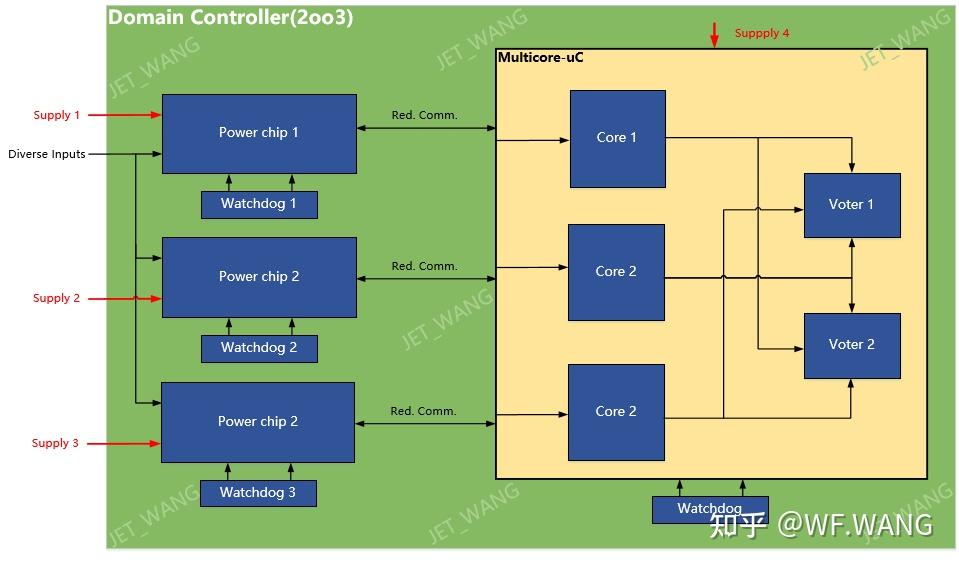 功能安全的架构设计（六） - 知乎