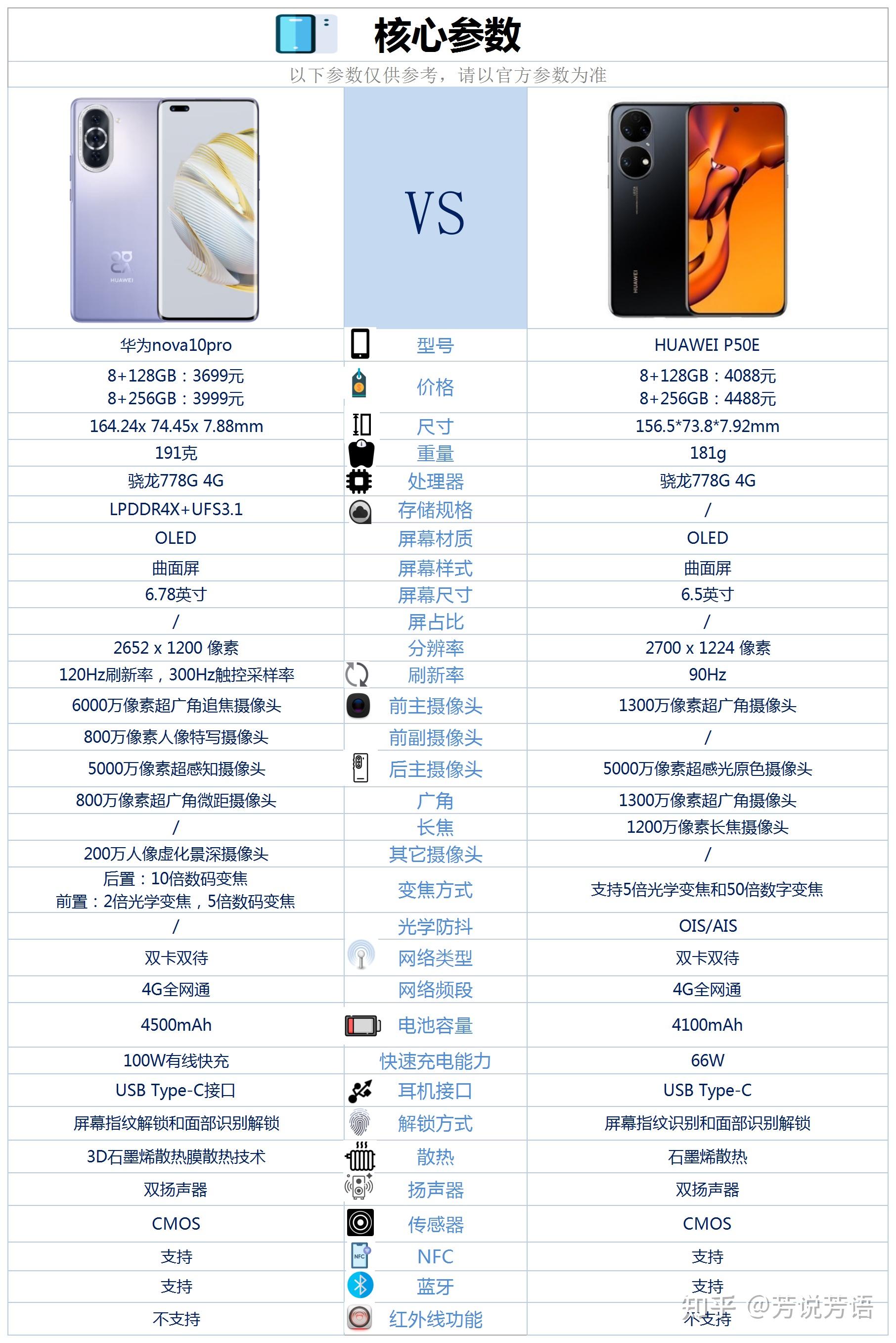 华为p50e与华为nova10pro之间咋选？ - 知乎