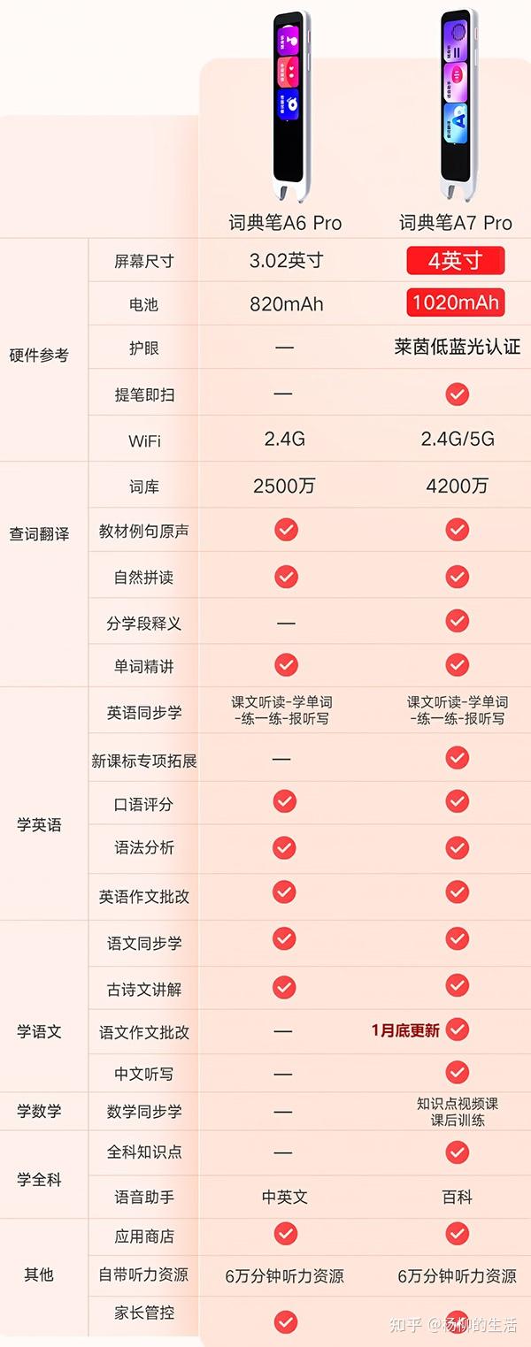 有道词典笔哪款好性价比高?有道词典笔翻译笔X7,X7pro,A7pro和S6pro型号对比和推荐 - 知乎