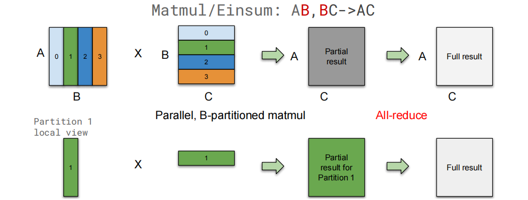 【论文精读】GShard: Scaling Giant Models with Conditional Computation and ...
