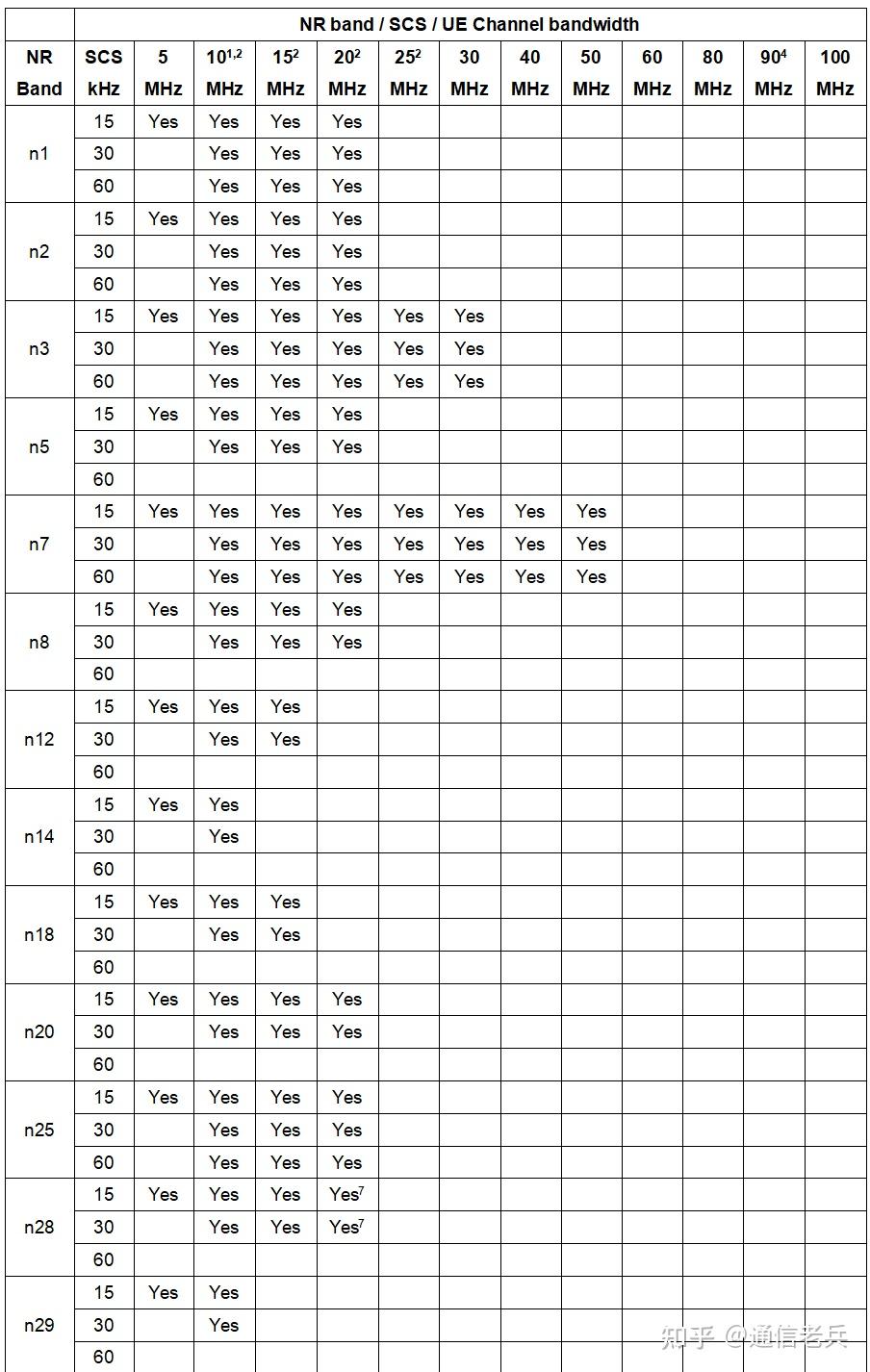 5G NR频段和带宽介绍 - 知乎