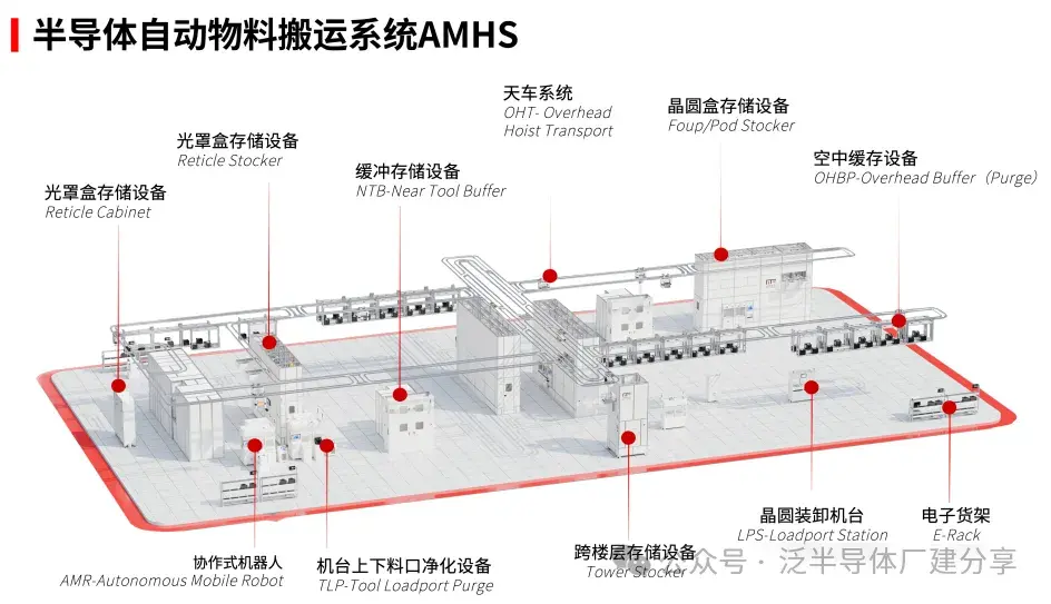 一文聊透AMHS系统产业全貌 - 知乎