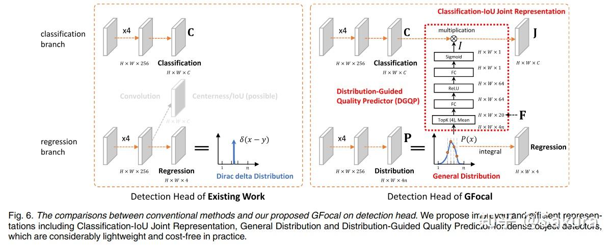 [目标检测] Generalized Focal Loss: 检测任务更高效的表示方法：Cls-iou联合表示 + 基于一般分布建模的bbox ...