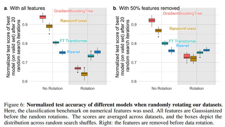 [Reading] Why do tree-based models still outperform deep learning on tabular data? - 知乎