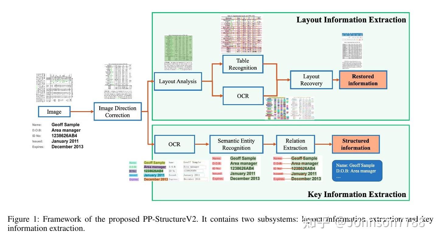 PP-StructureV2: 一个更强大的文件分析系统 - 知乎