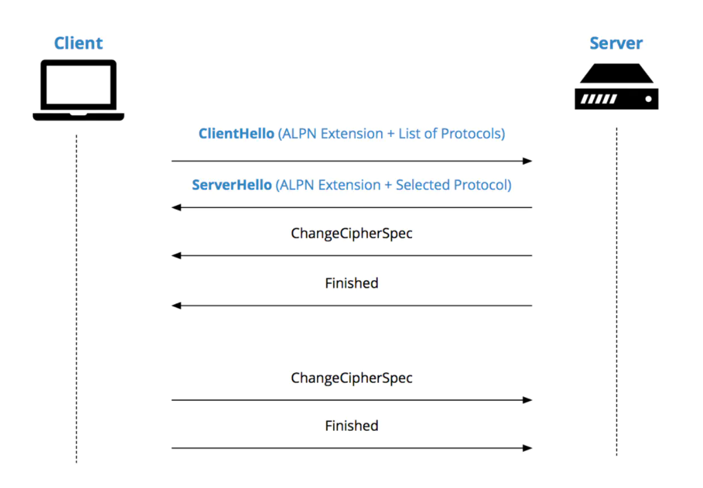 NGINX优化之——ALPN - 知乎