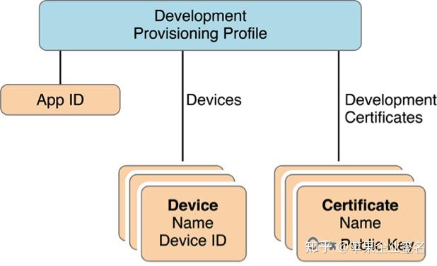 iOS开发各种证书详解 - 知乎