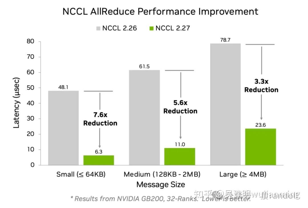 让NCCL性能起飞的NCCL symmetric memory是啥黑科技？— part1 - 知乎