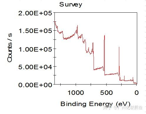 XPS测试/X射线光电子能谱（型号 EscaLab 250Xi） - 知乎