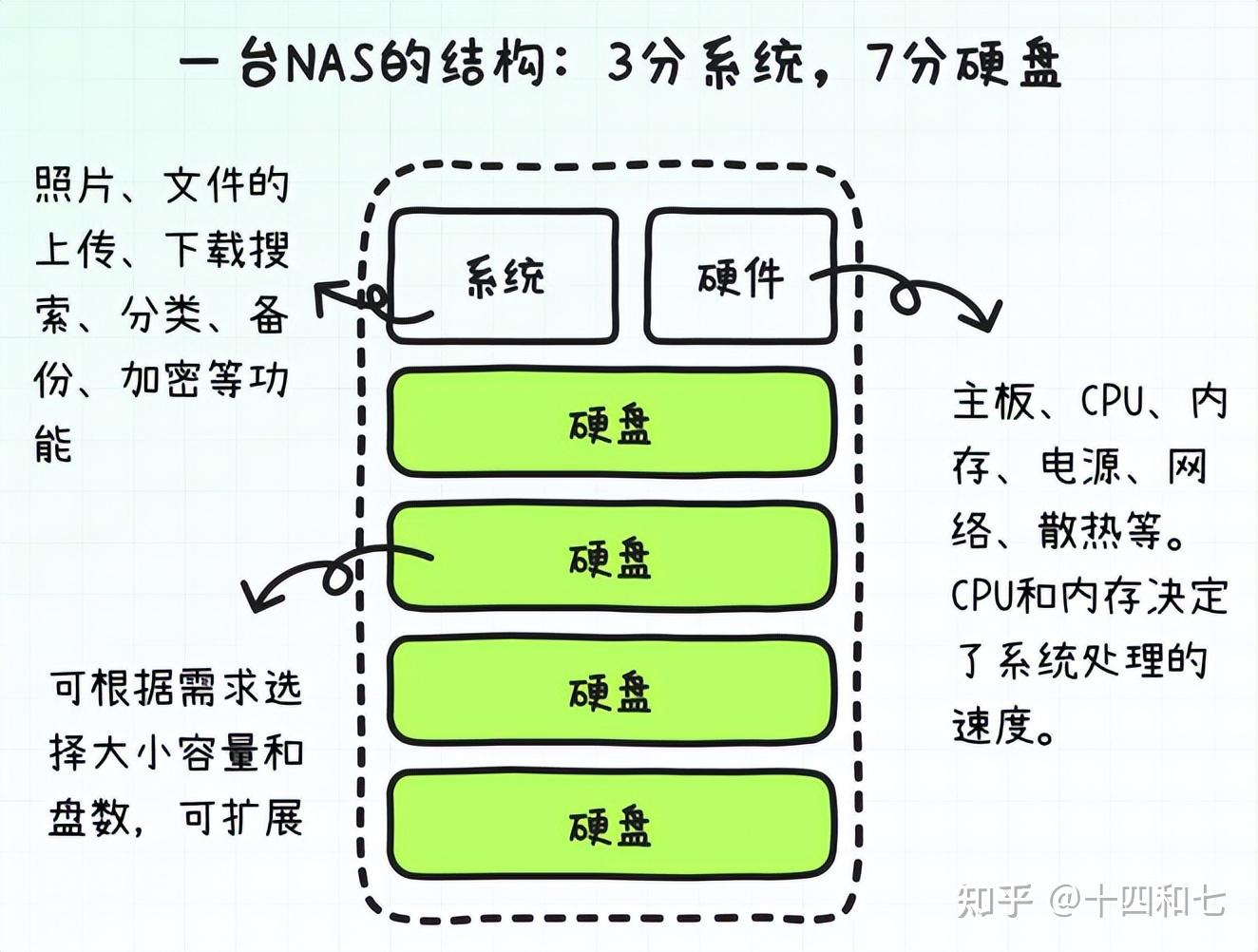 5年上手用过十几台NAS，618想买NAS私有云不踩雷，看这一篇就够了！内含常见问题解答+绿联/极空间/联想等热门品牌推荐名单 - 知乎