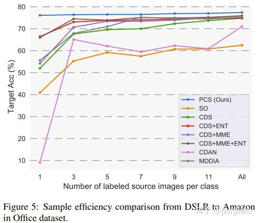 论文阅读《Prototypical Cross-domain Self-supervised Learning for Few-shot Unsupervised Domain ...