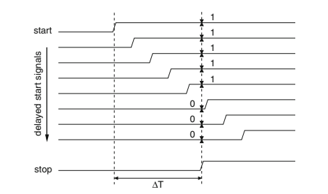 “秒表”的设计-Time-to-Digital Converter-TDC浅析原理与公式化 - 知乎