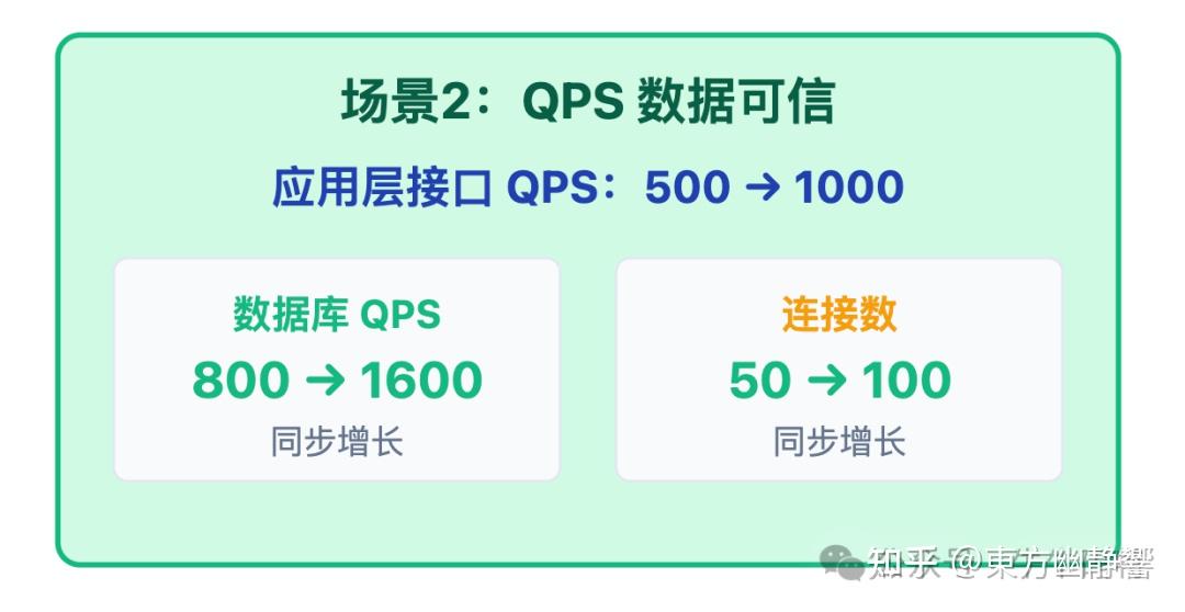 面试官："你们系统 QPS 多少？"会答的都带这些硬细节 - 知乎
