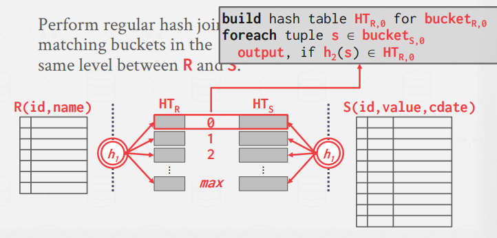 CMU15445-Lec11 Join Algorithm - 知乎