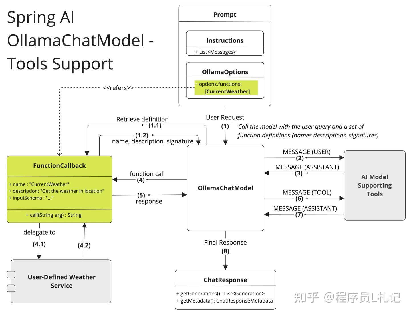 跟我一起学Spring AI：接入Ollama Chat - 知乎