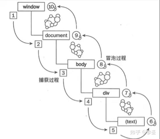 js事件及流程详解 - 知乎