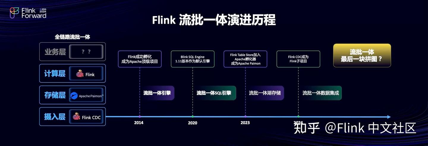 Apache Flink 2.0：Streaming into the Future - 知乎