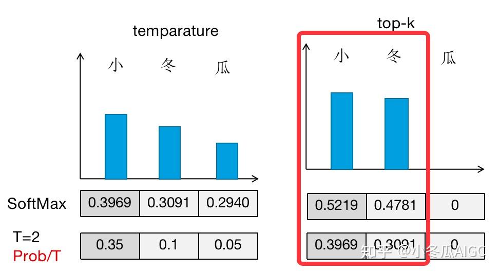 【手撕LLM-Generation】Top-K+重复性惩罚 - 知乎