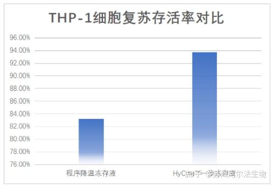 THP-1细胞培养注意要点 - 知乎
