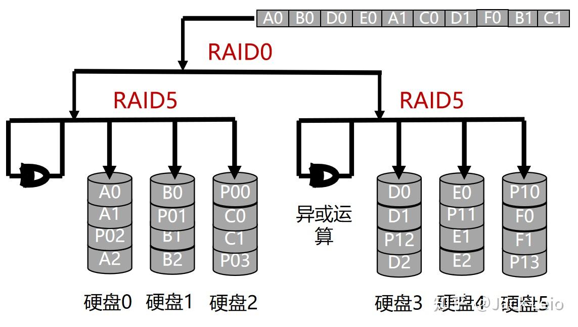 RAID介绍篇 - 知乎