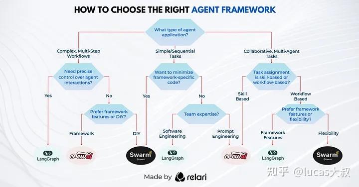 选择正确的AI Agent框架：LangGraph vs CrewAI vs OpenAI Swarm - 知乎