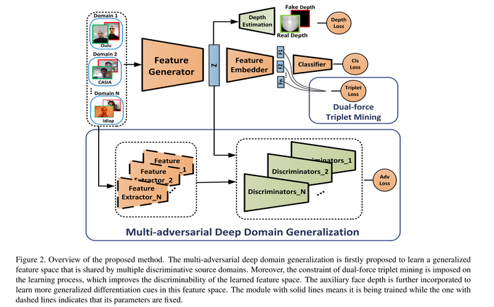人脸活体检测算法：多对抗鉴别深度域泛化模型——Multi-adversarial Discriminative Deep Domain Generalization - 知乎