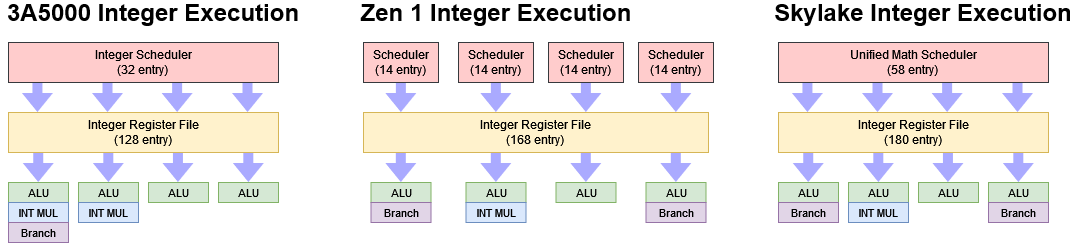 龙芯3A5000：中国的最佳选择？ - 知乎