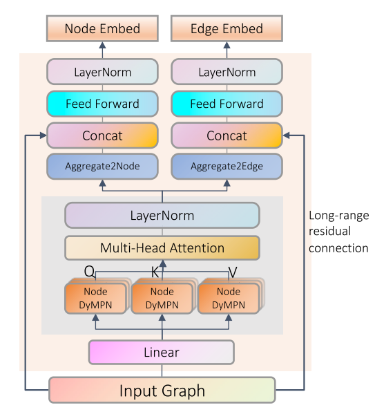 一文带你浏览Graph Transformers - 知乎
