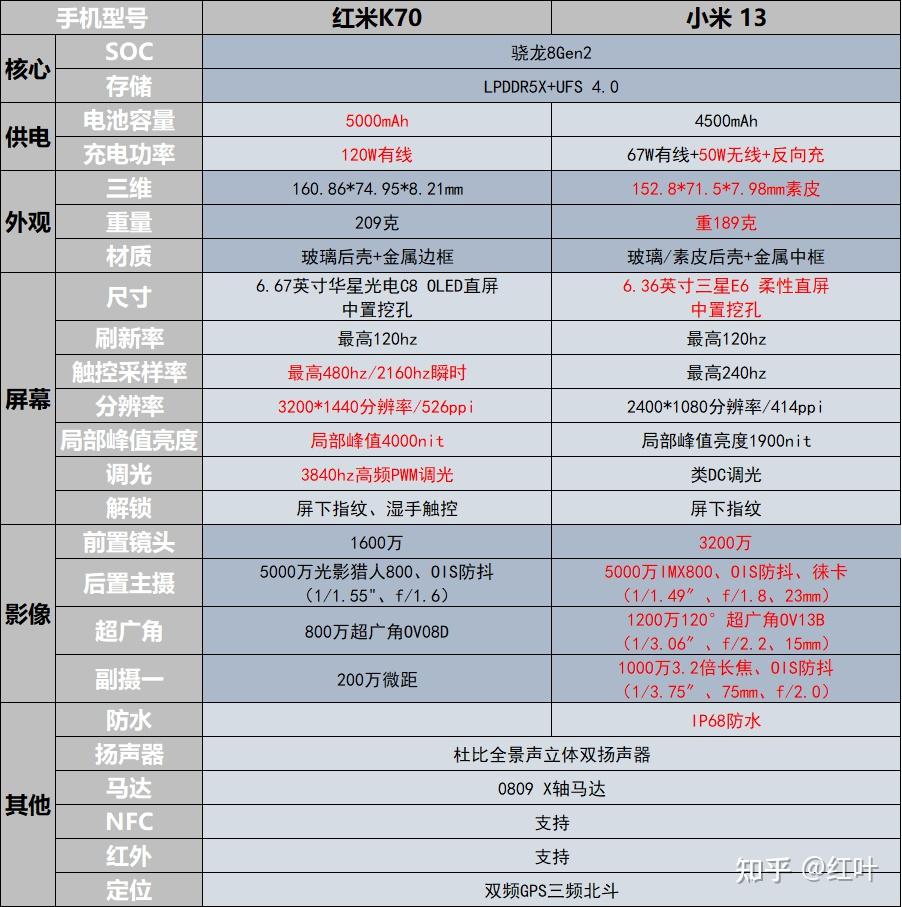 2024 年，买 2799 元的小米 13，还是 1999 元的红米 K70？ - 知乎