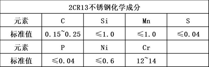 2CR13不锈钢标准 - 知乎