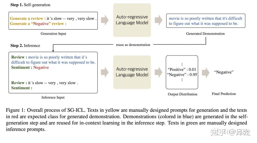 In-context learning系列之Demonstration selection（一） - 知乎
