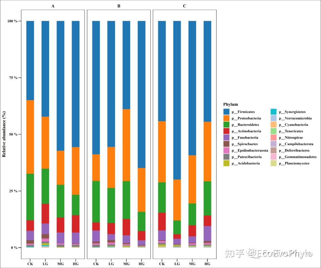 R统计绘图 | 物种组成堆叠柱形图(绝对/相对丰度) - 知乎