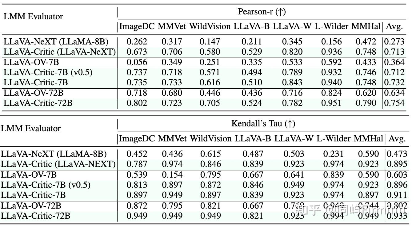 为什么有了 llm as judge还需要单独训reward model？ - 知乎