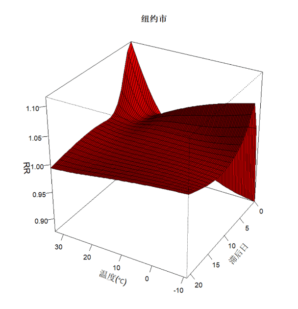 分布滞后非线性模型（dlnm） 知乎 