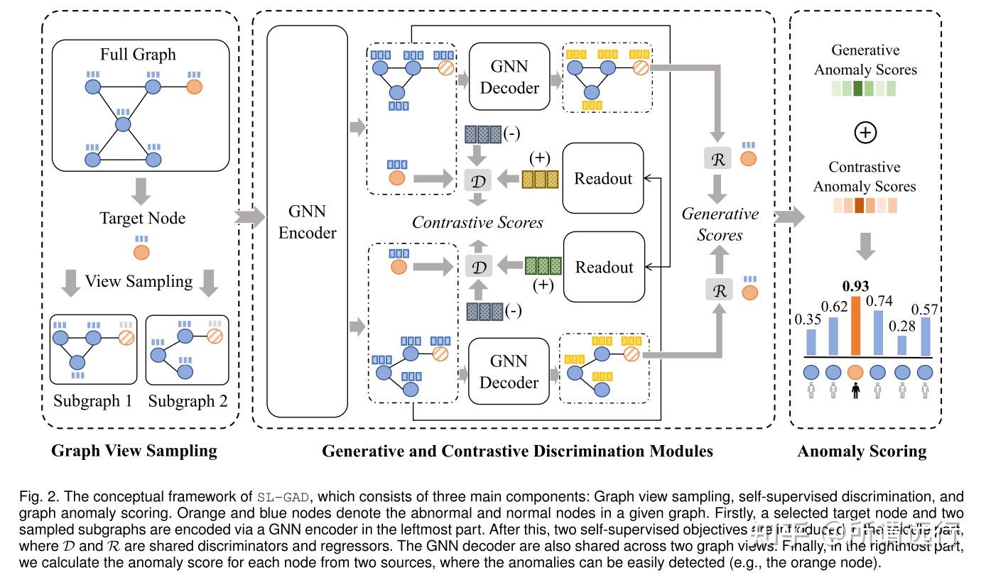 Generative and Contrastive Self-Supervised Learning for Graph Anomaly Detection——阅读记录 - 知乎